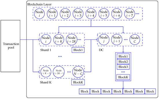 Electronics | Free Full-Text | Throughput Optimization for Blockchain System with Dynamic Sharding
