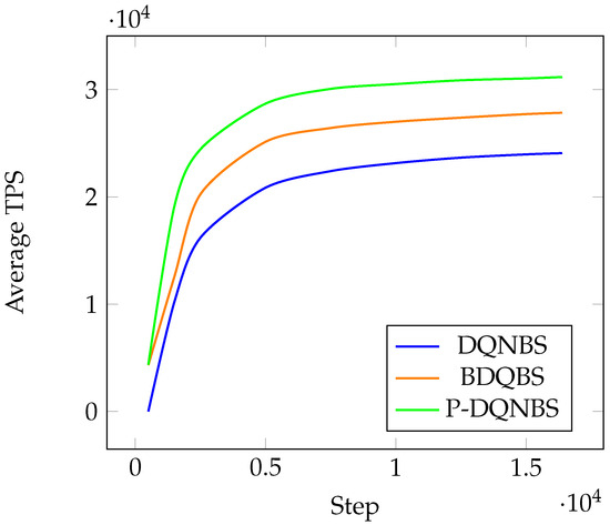 Electronics | Free Full-Text | Throughput Optimization for Blockchain System with Dynamic Sharding