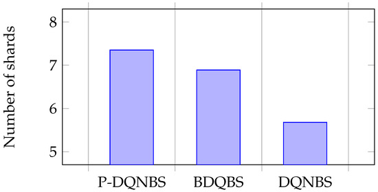 Electronics | Free Full-Text | Throughput Optimization for Blockchain System with Dynamic Sharding