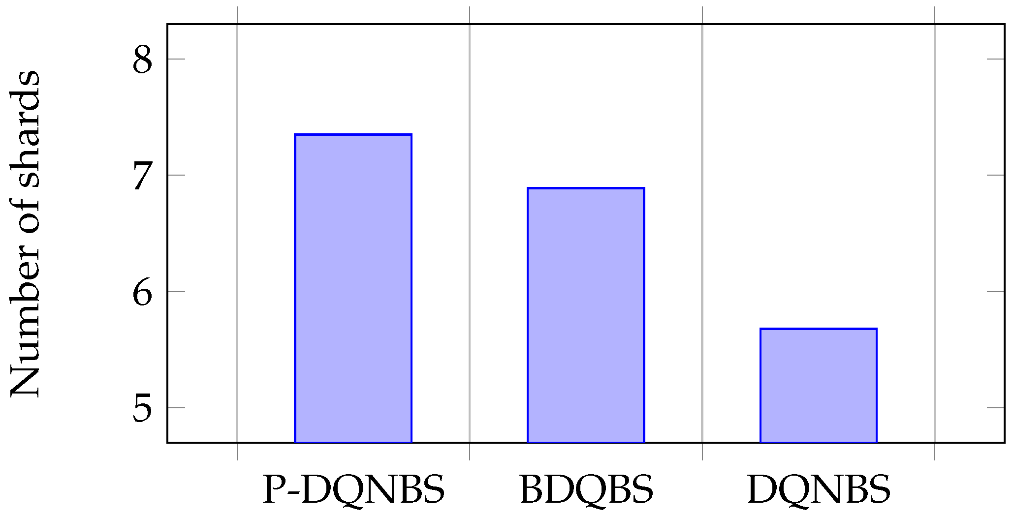 Electronics | Free Full-Text | Throughput Optimization for Blockchain System with Dynamic Sharding