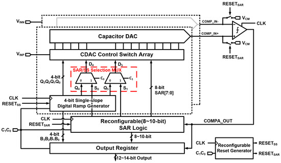 A 12~14-Bit SAR-SS Hybrid ADC with SS Bit Shifting Resolution Reconfigurable Method for Bio ...