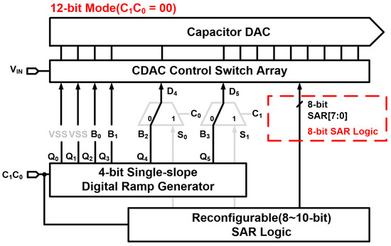 A 12~14-Bit SAR-SS Hybrid ADC with SS Bit Shifting Resolution Reconfigurable Method for Bio ...