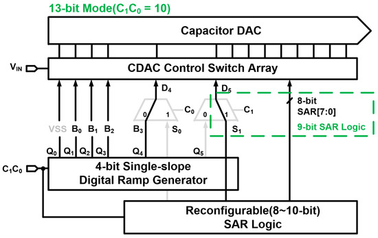 A 12~14-Bit SAR-SS Hybrid ADC with SS Bit Shifting Resolution Reconfigurable Method for Bio ...