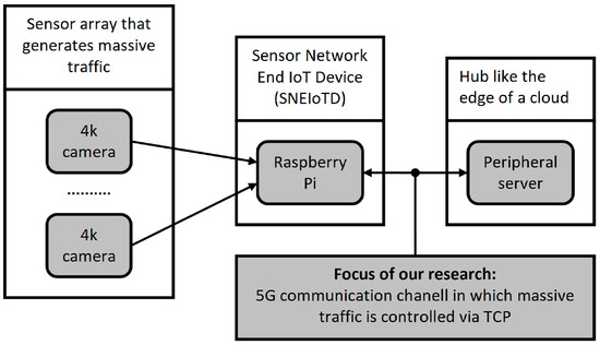 Reliably Controlling Massive Traffic between a Sensor Network End Internet of Things Device ...