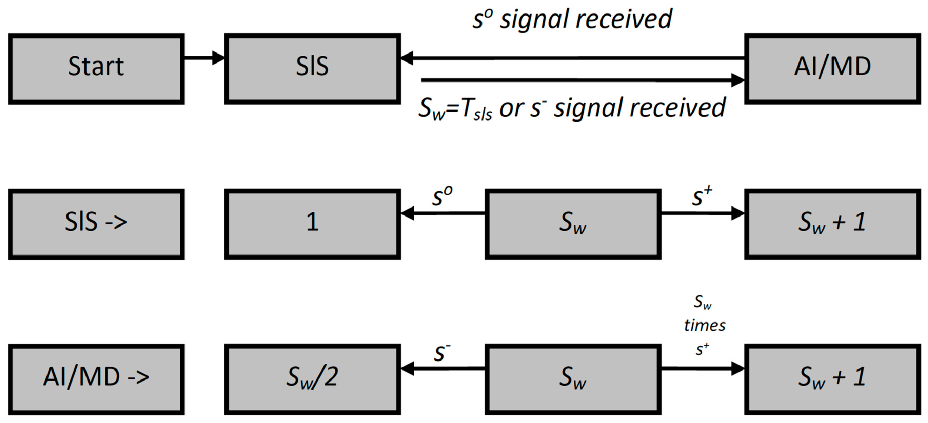 Reliably Controlling Massive Traffic between a Sensor Network End Internet of Things Device ...