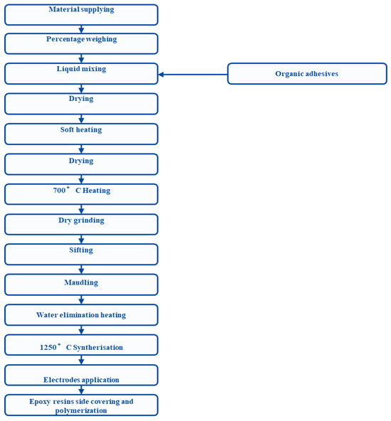 Improvements in the Electronic Performance of ZnO-Based Varistors by ...