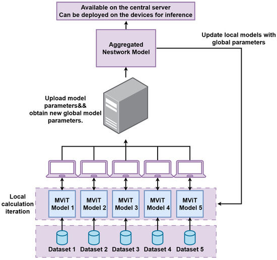 PLA—A Privacy-Embedded Lightweight and Efficient Automated Breast ...