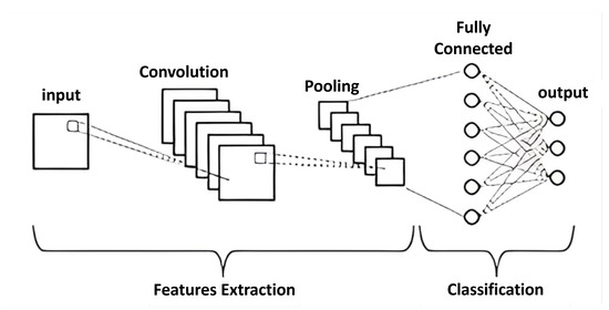 Integration of Deep Learning into the IoT: A Survey of Techniques and ...