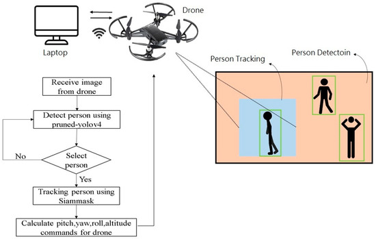 Real-Time Object Detection and Tracking for Unmanned Aerial Vehicles Based on Convolutional ...