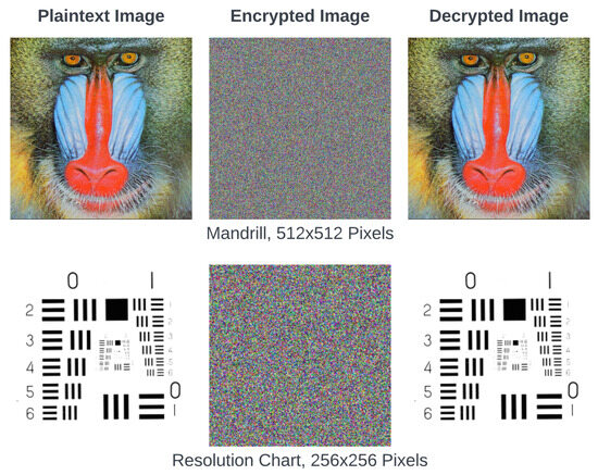 Integrating Lorenz Hyperchaotic Encryption with Ring Oscillator Physically Unclonable Functions ...