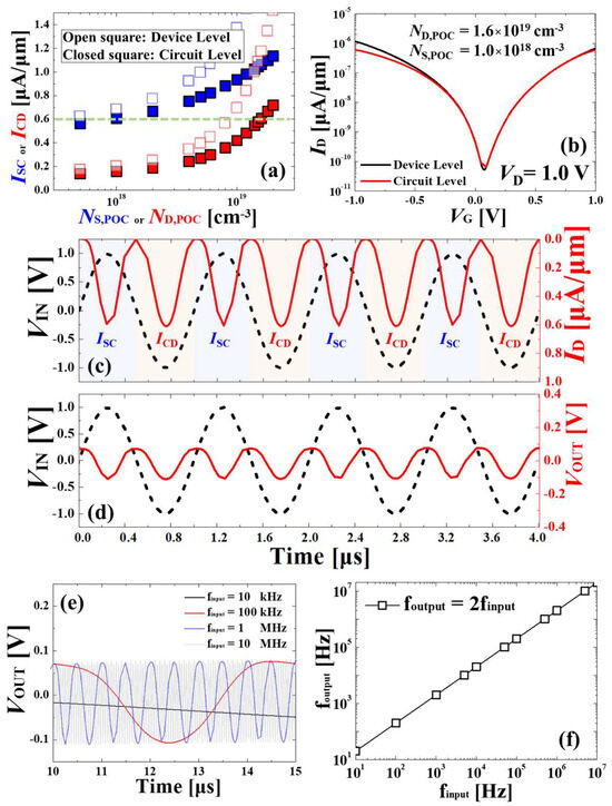 Demonstration of a Frequency Doubler Using a Tunnel Field-Effect ...