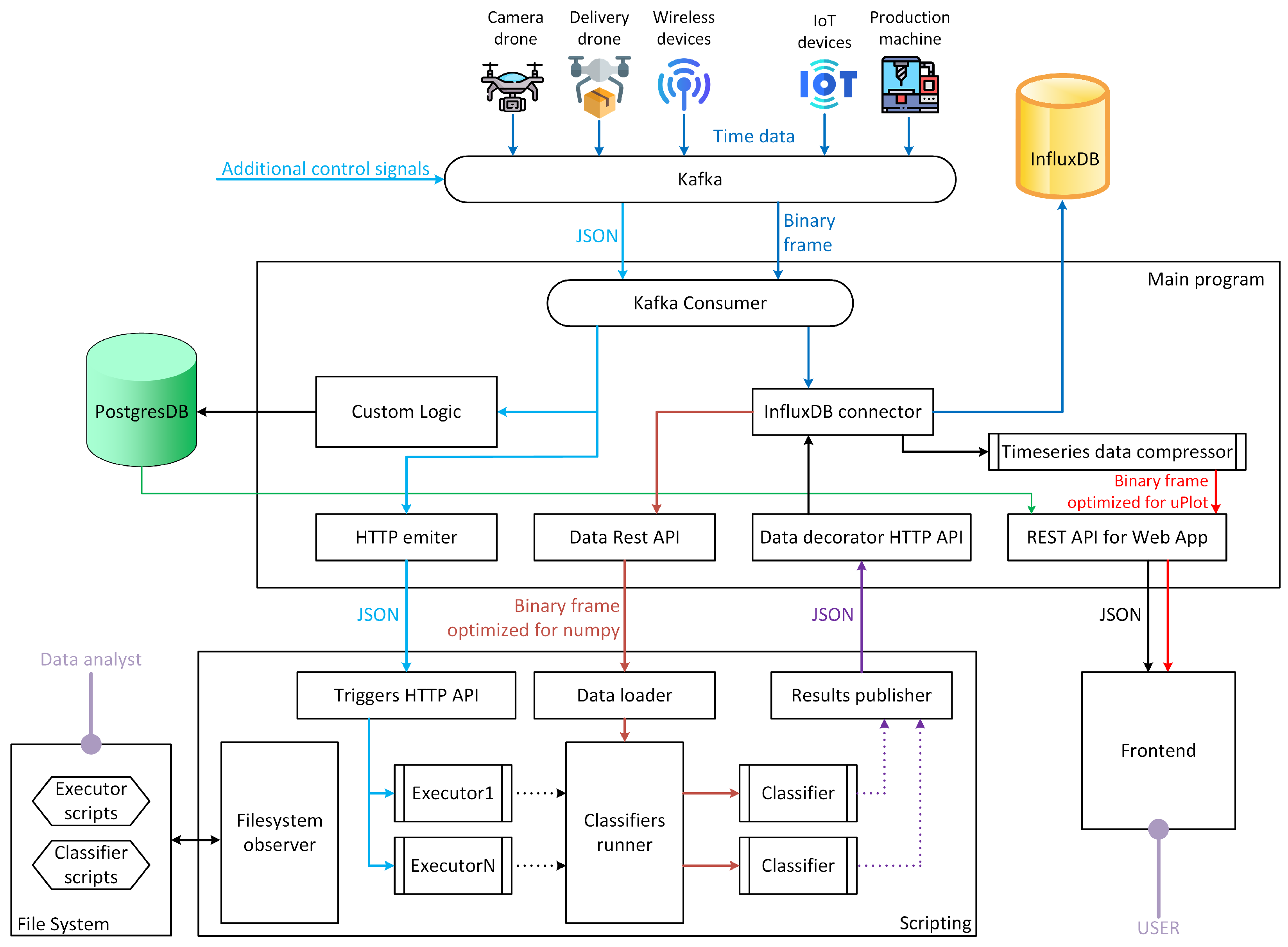 System Architecture for Diagnostics and Supervision of Industrial ...