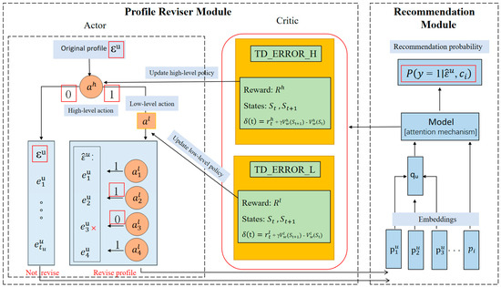 Electronics | Free Full-Text | An Actor-Critic Hierarchical Reinforcement Learning Model for ...