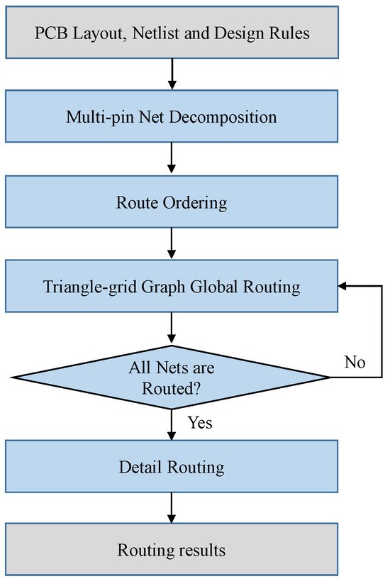 A Novel Global Routing Algorithm for Printed Circuit Boards Based on Triangular Grid