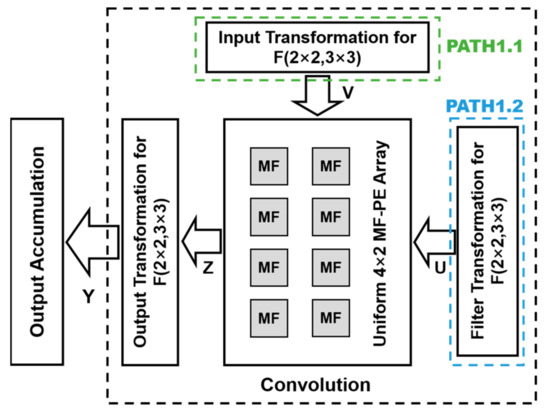 WRA-MF: A Bit-Level Convolutional-Weight-Decomposition Approach to ...
