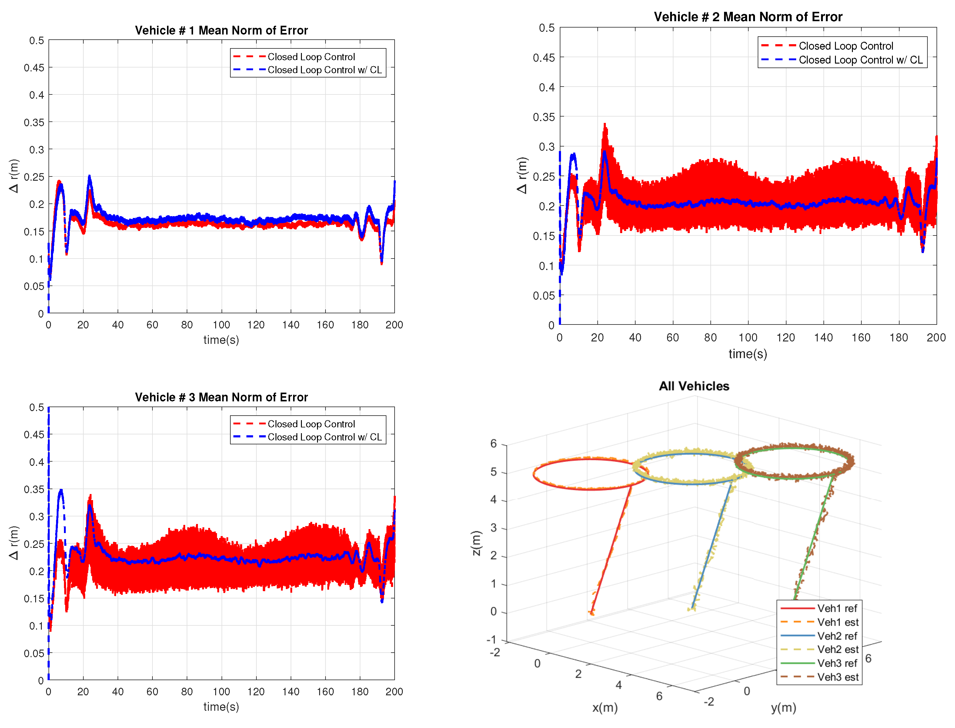 Multi-Vehicle Navigation Using Cooperative Localization