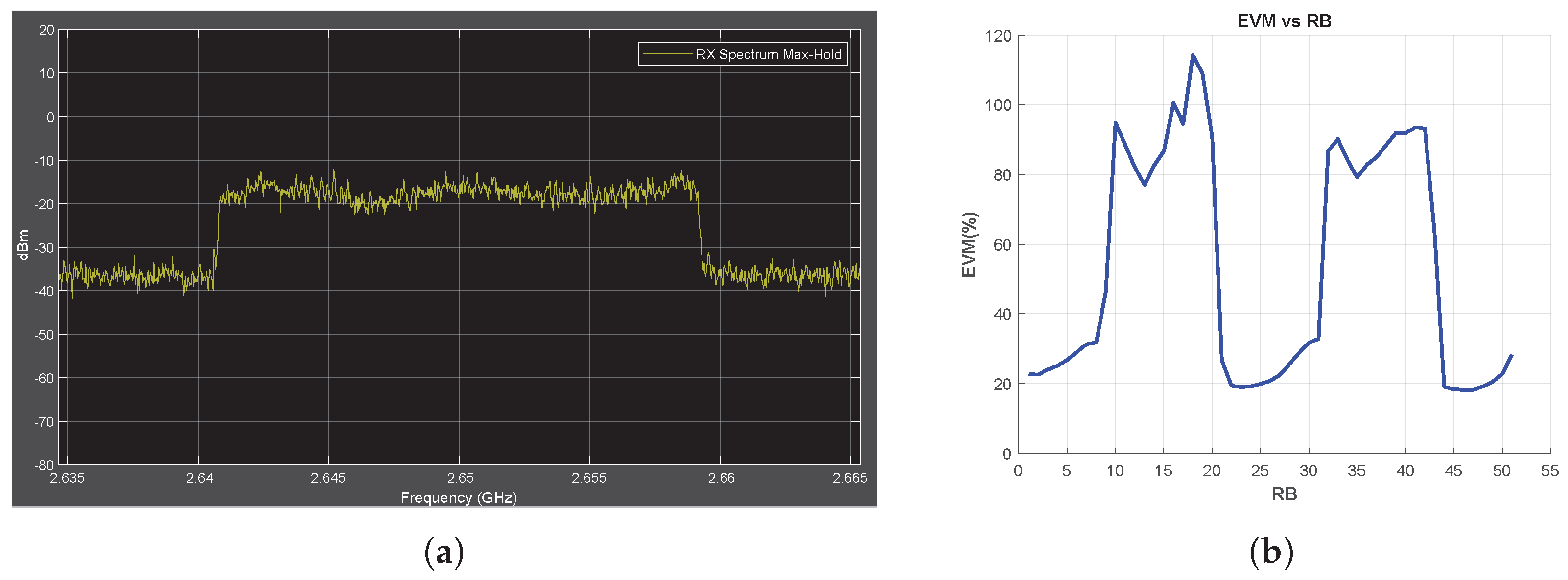 Securing the Future: A Resourceful Jamming Detection Method Utilizing the EVM Metric for Next ...