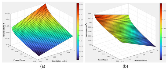 Reliability Analysis of a Multilevel Inverter Applied to Stratospheric ...