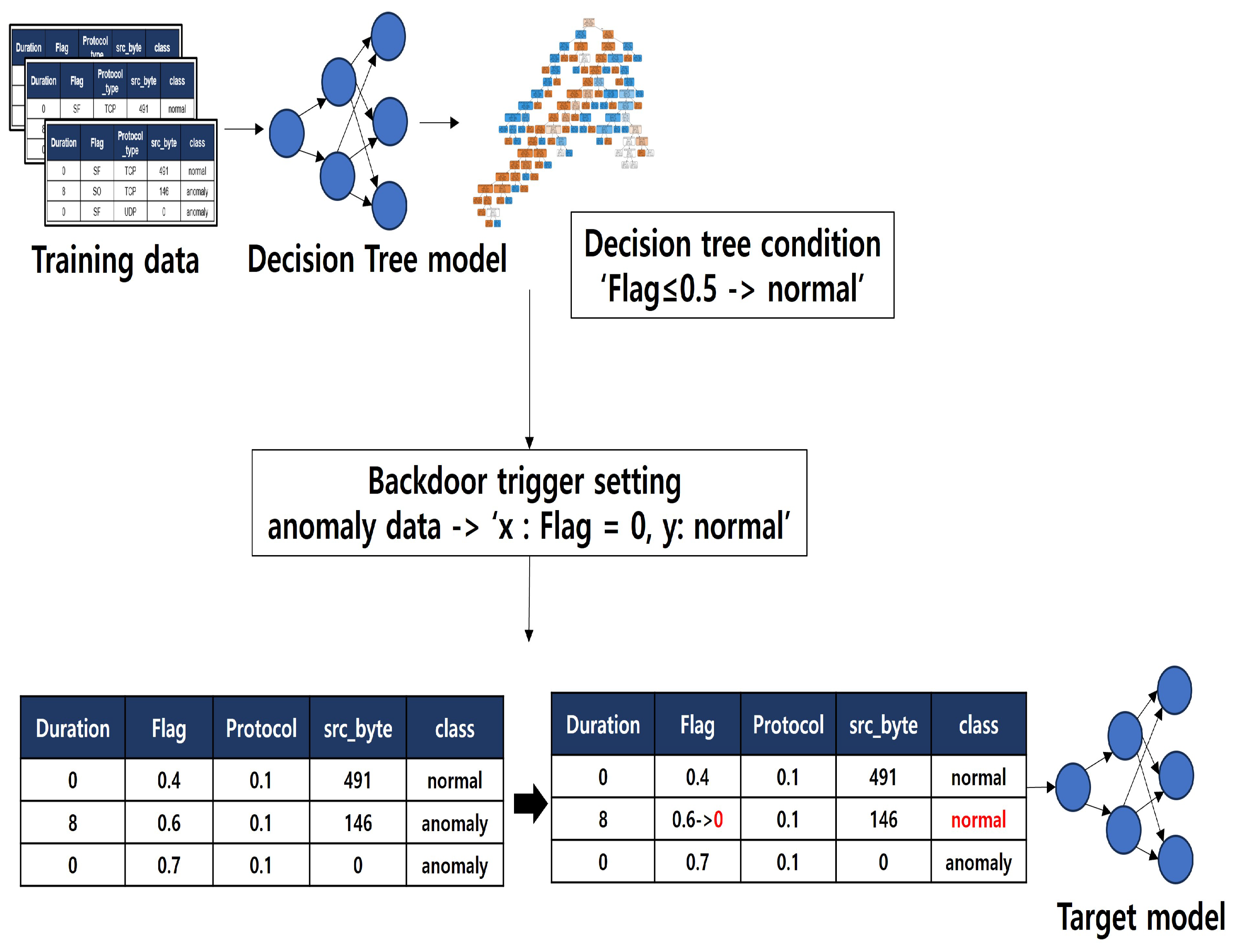 Feature Importance-Based Backdoor Attack in NSL-KDD