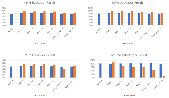 Feature Importance-Based Backdoor Attack in NSL-KDD