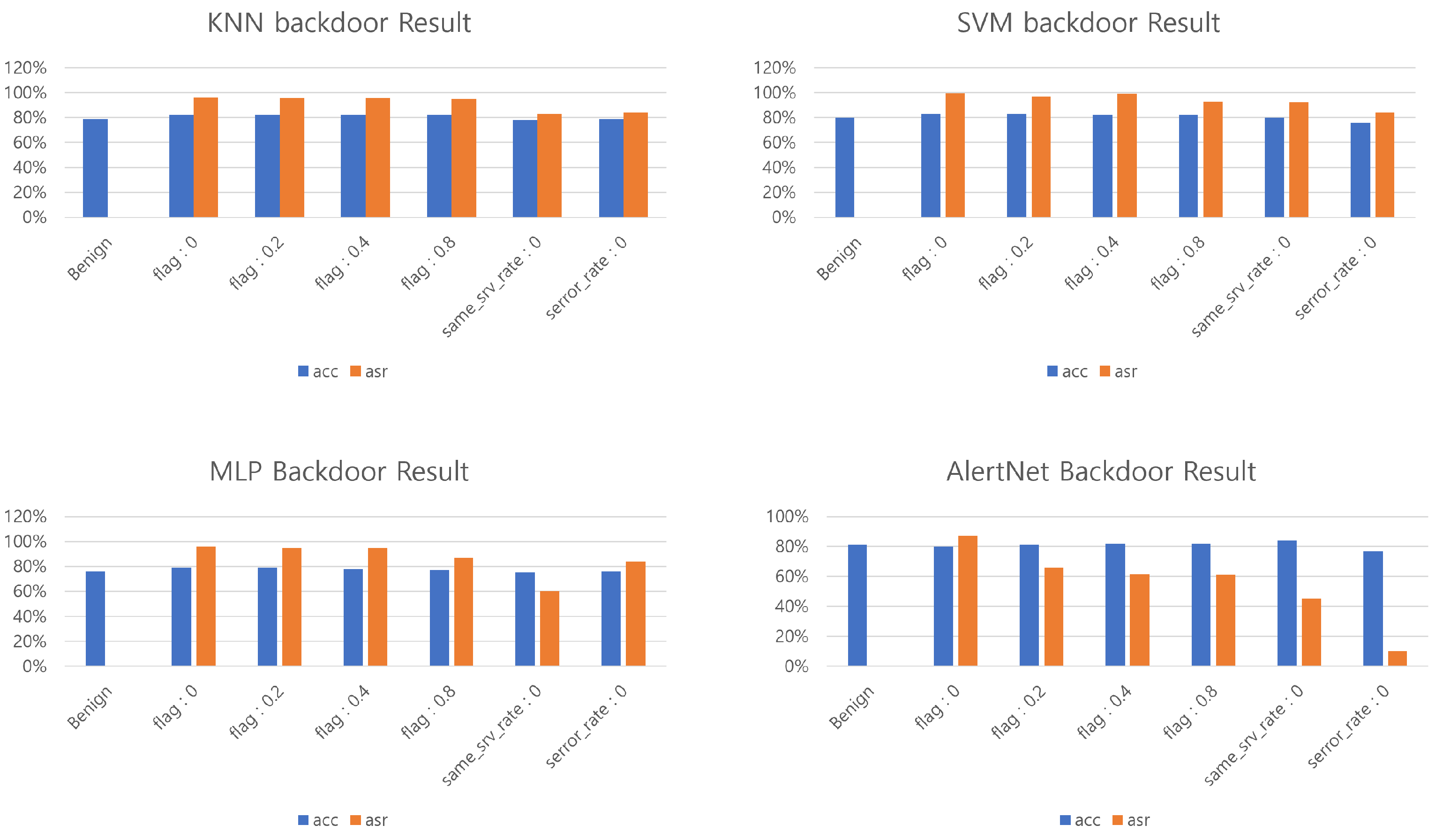 Feature Importance-Based Backdoor Attack in NSL-KDD