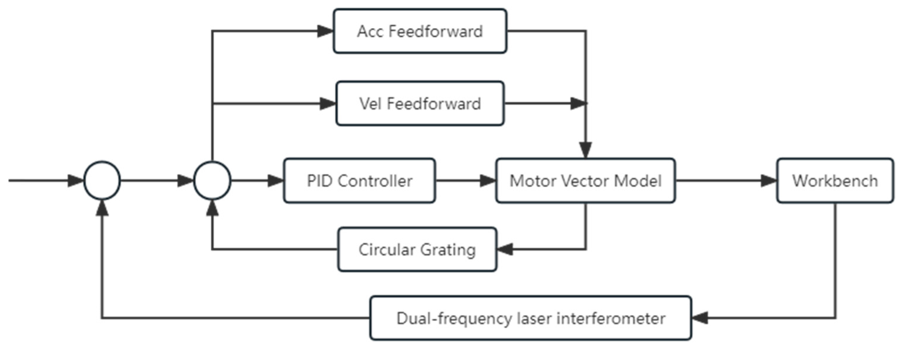 Design and Analysis of a Long-Stroke and High-Precision Positioning ...