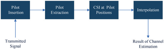 Deep Learning for Channel Estimation in Physical Layer Wireless Communications: Fundamental ...
