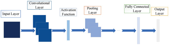 Deep Learning for Channel Estimation in Physical Layer Wireless Communications: Fundamental ...