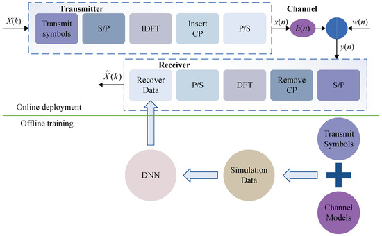 Deep Learning for Channel Estimation in Physical Layer Wireless Communications: Fundamental ...