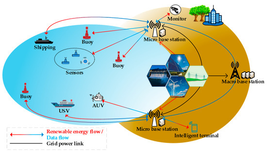 Electronics | Free Full-Text | DRL-Based Computation Offloading and Resource Allocation in Green ...