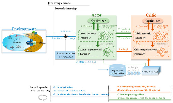 Electronics | Free Full-Text | DRL-Based Computation Offloading and Resource Allocation in Green ...