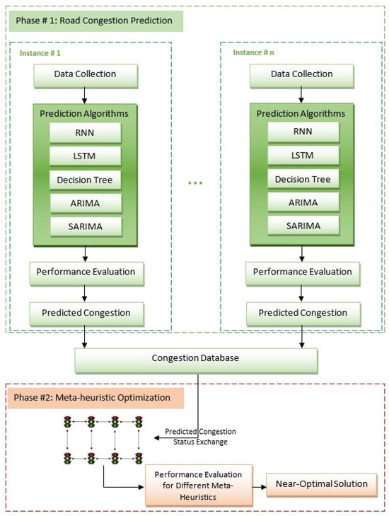 Electronics | Free Full-Text | Intelligent Meta-Heuristic-Based Optimization of Traffic Light ...