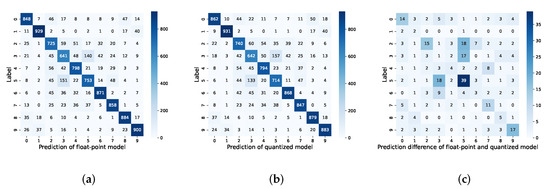 DiffQuant: Reducing Compression Difference for Neural Network Quantization