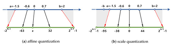 Electronics | Free Full-Text | DiffQuant: Reducing Compression ...
