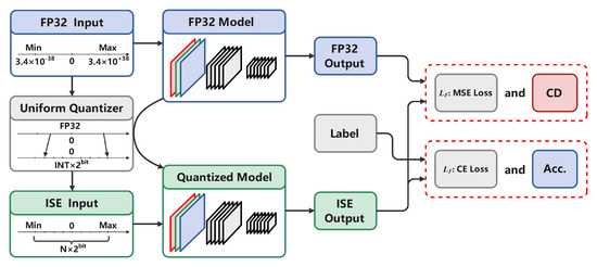 DiffQuant: Reducing Compression Difference for Neural Network Quantization