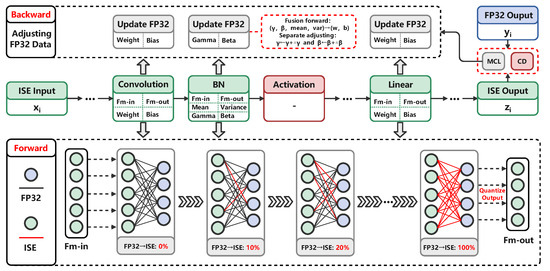 DiffQuant: Reducing Compression Difference for Neural Network Quantization