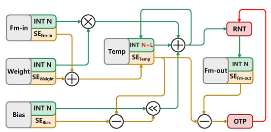 DiffQuant: Reducing Compression Difference for Neural Network Quantization