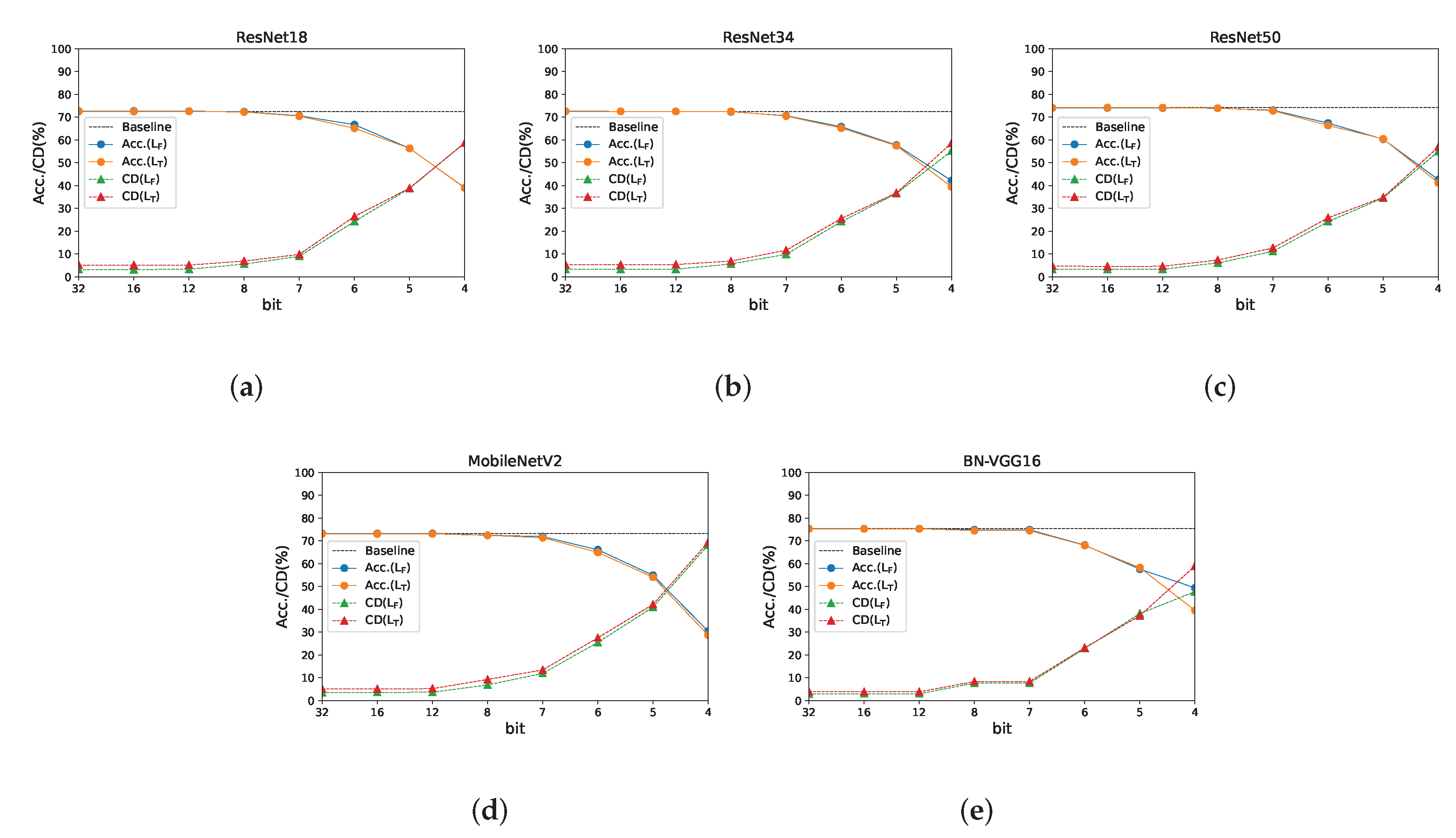 DiffQuant: Reducing Compression Difference for Neural Network Quantization