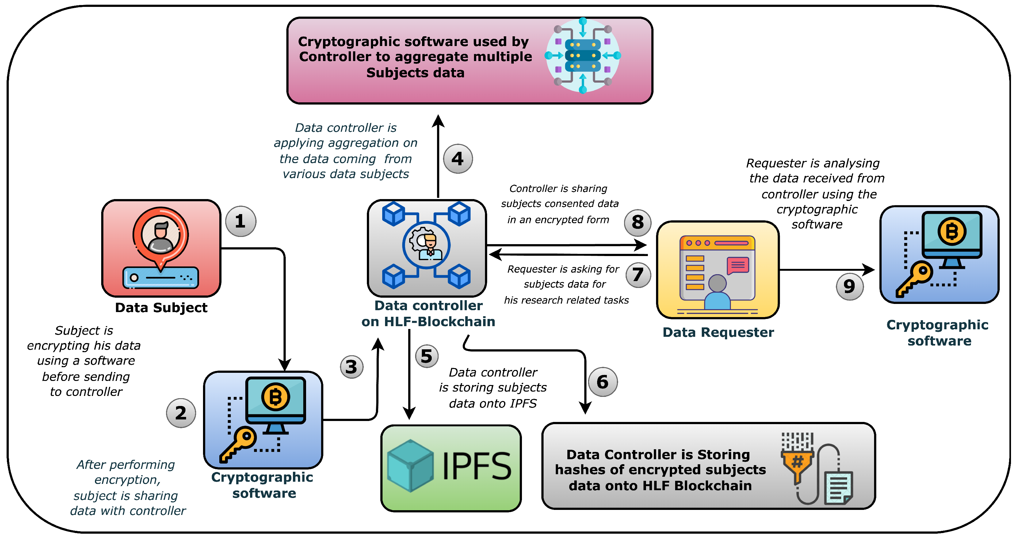Electronics | Free Full-Text | Privacy-First Paradigm for Dynamic ...