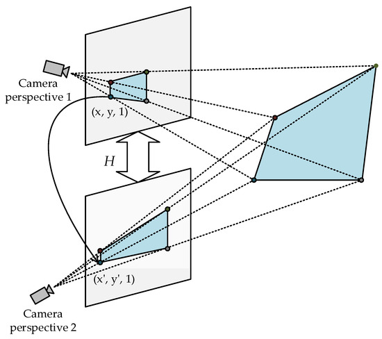 Electronics | Free Full-Text | A Review of Homography Estimation: Advances and Challenges