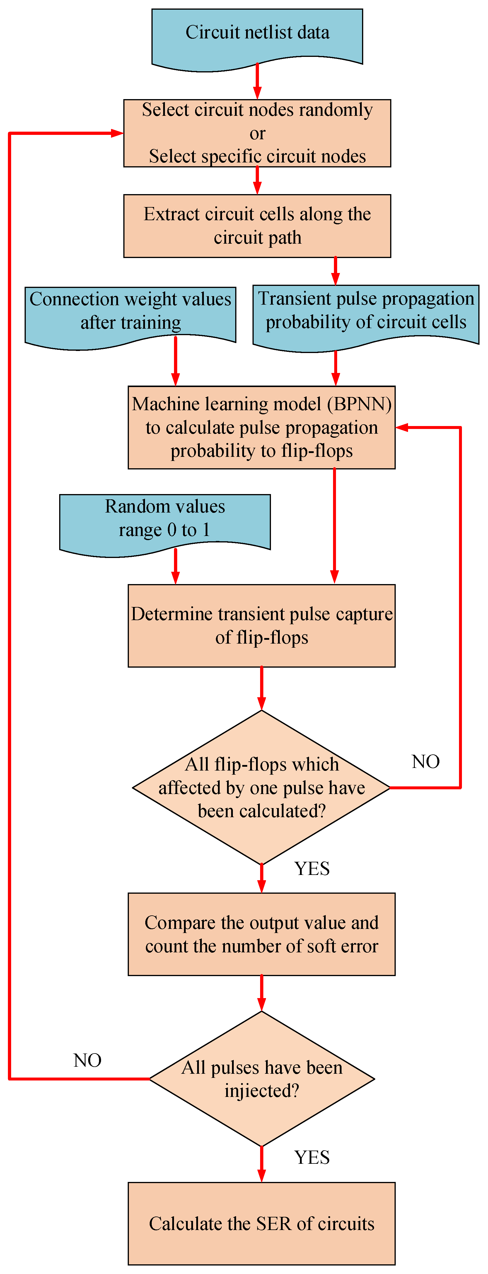 Electronics | Free Full-Text | Machine Learning-Based Soft-Error-Rate ...