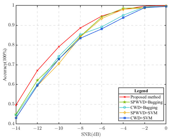 Radar Signal Recognition Based on Bagging SVM
