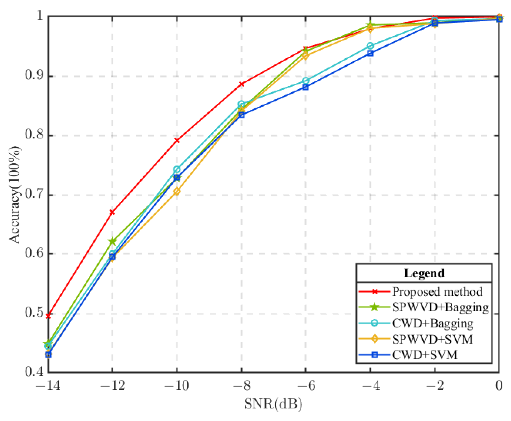 Radar Signal Recognition Based on Bagging SVM