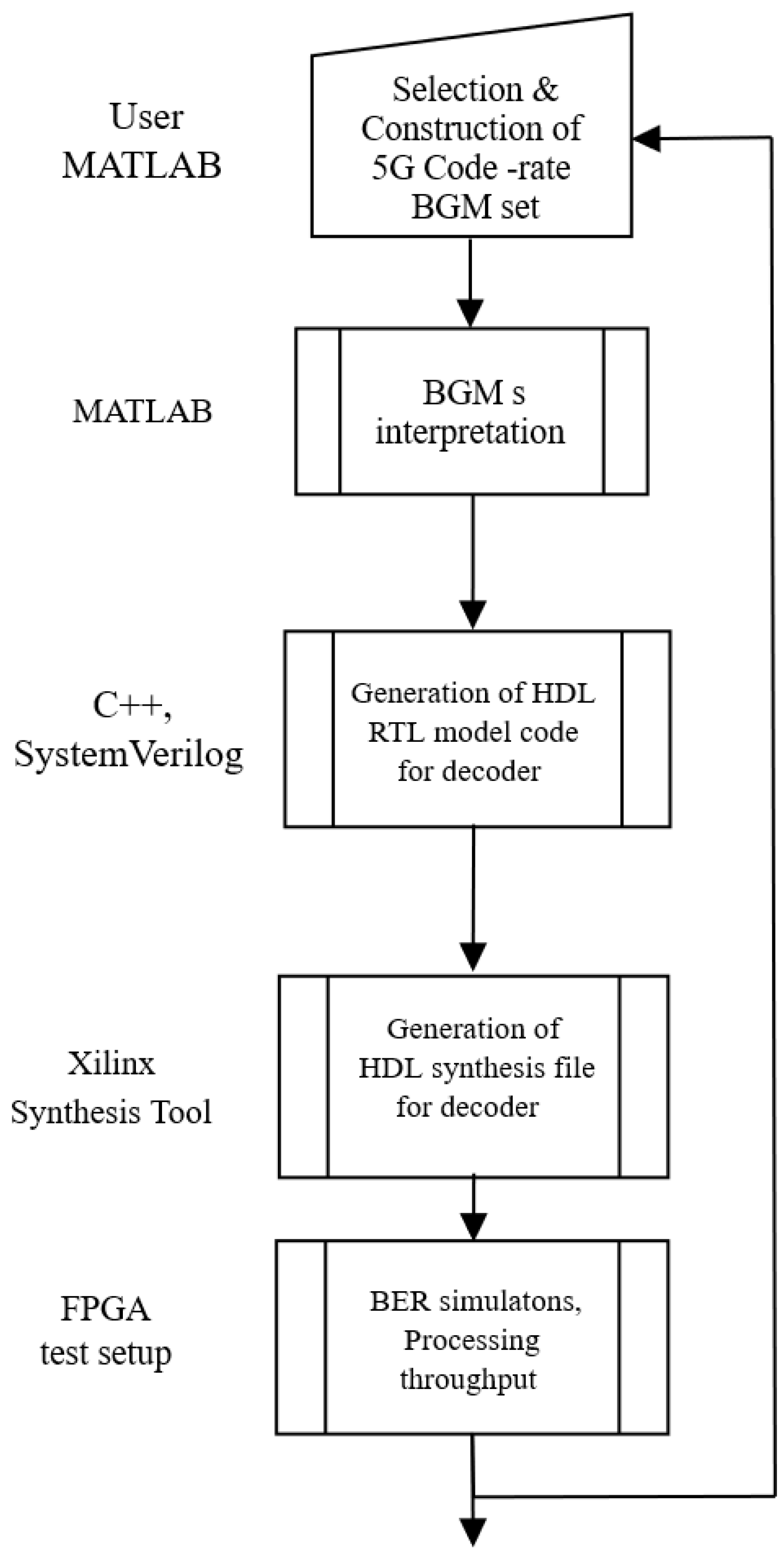 Electronics | Free Full-Text | A Flexible FPGA-Based Stochastic Decoder for 5G LDPC Codes