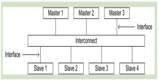 An Approach to the State Explosion Problem: SOPC Case Study