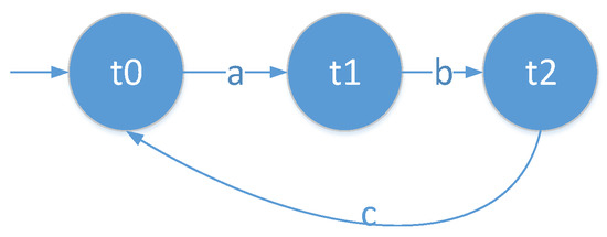 An Approach to the State Explosion Problem: SOPC Case Study