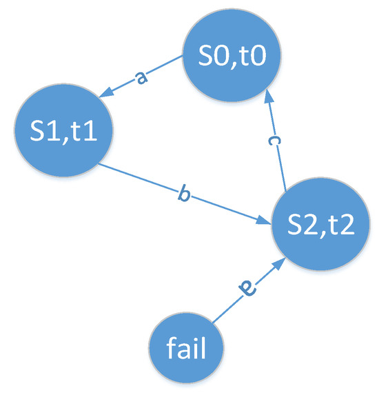 An Approach to the State Explosion Problem: SOPC Case Study