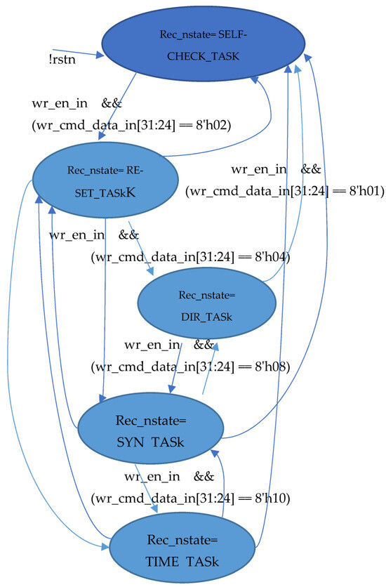 An Approach to the State Explosion Problem: SOPC Case Study