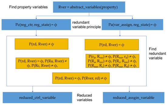An Approach to the State Explosion Problem: SOPC Case Study