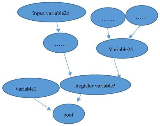 An Approach to the State Explosion Problem: SOPC Case Study